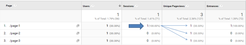 Unique Pageviews vs Sessions vs Users - Google Analytics
