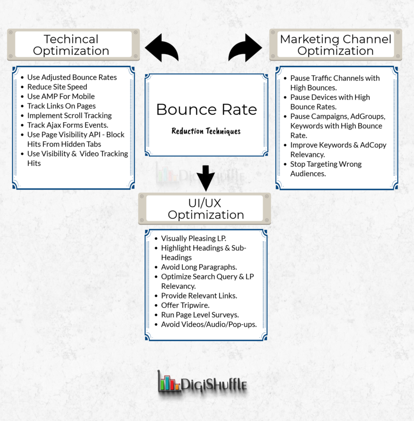 15 Pro Ways To Reduce High Bounce Rates in Google Analytics